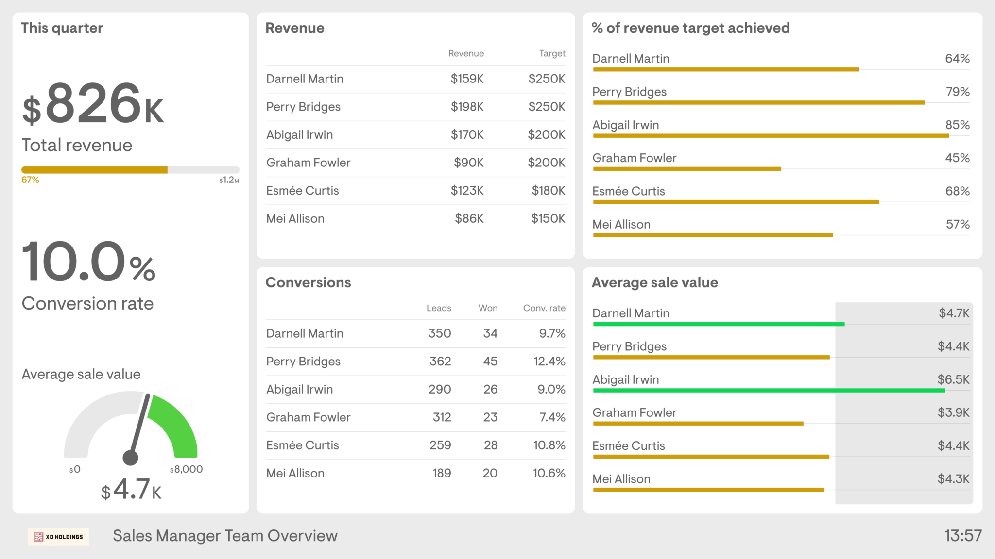 12 Sales Dashboard Examples + Free Templates | Goodmeetings